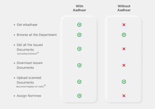 How Verified and Non-Verified DigiLocker Account Works? – Blog DigiLocker